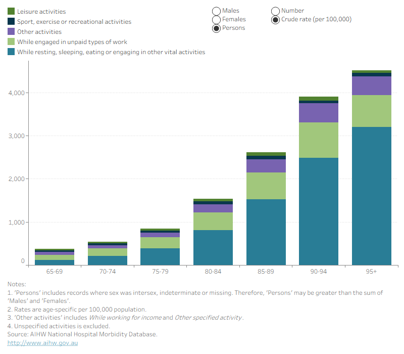 Falls in older Australians 2019–20: hospitalisations and deaths among ...