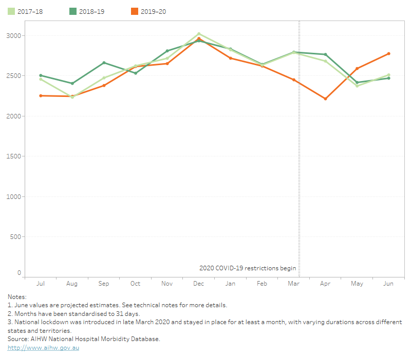 Alcohol-related injury: hospitalisations and deaths, 2019–20, What were the impacts of COVID-19 ...