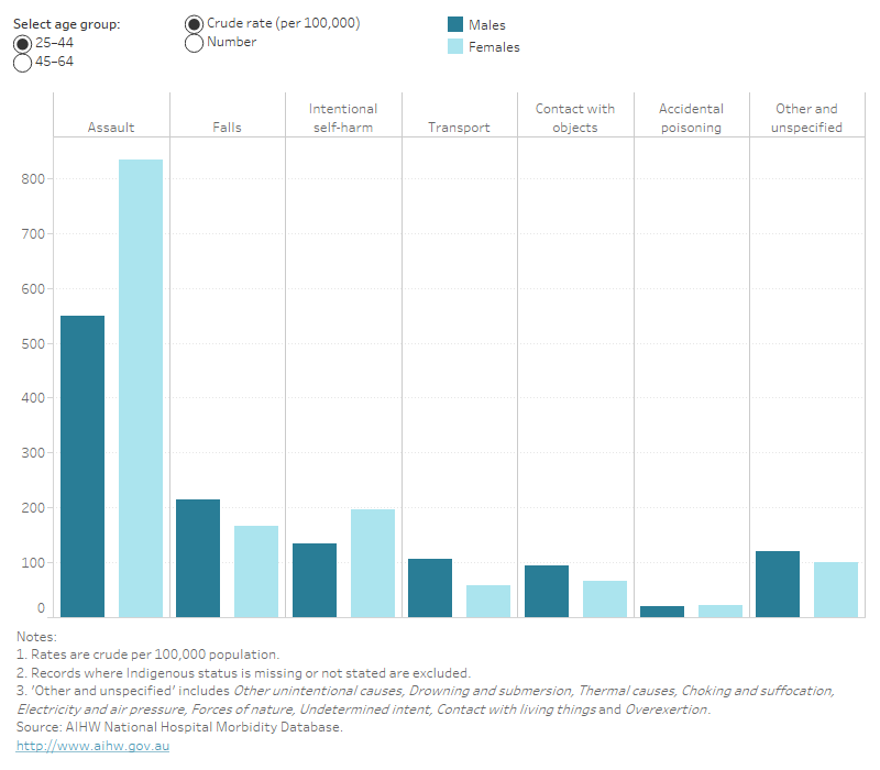 Alcohol-related injury: hospitalisations and deaths, 2019–20, Priority ...