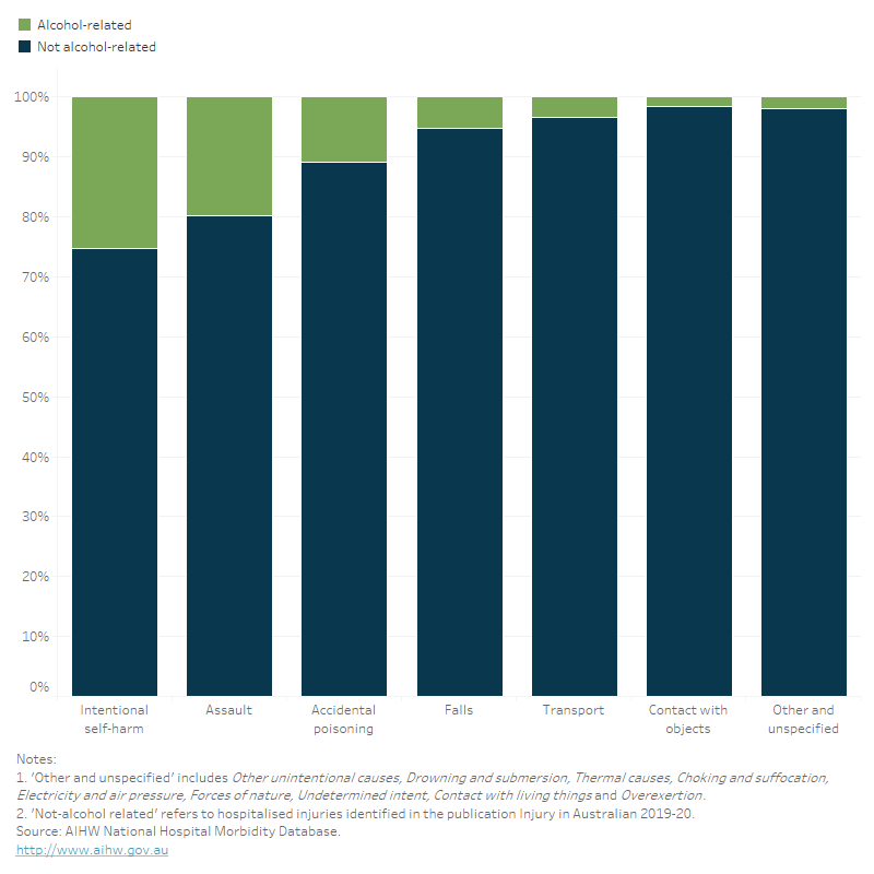 Alcohol-related injury: hospitalisations and deaths, 2019–20, What are ...