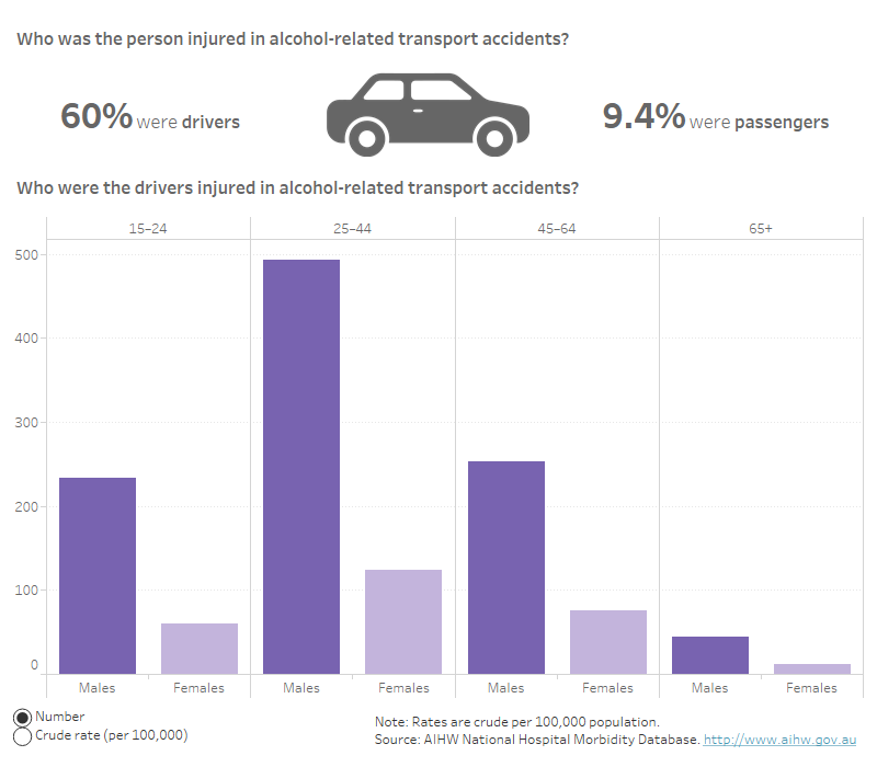 Alcohol-related injury: hospitalisations and deaths, 2019–20, Transport ...