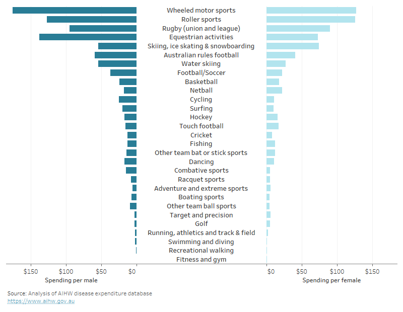 Economics of sport and physical activity participation and injury, Cost ...