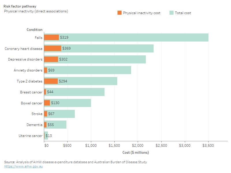 Economics of sport and physical activity participation and injury ...