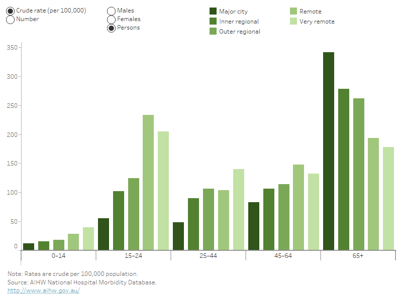 Spinal injuries in Australia 2020-21, Remoteness - Australian Institute ...