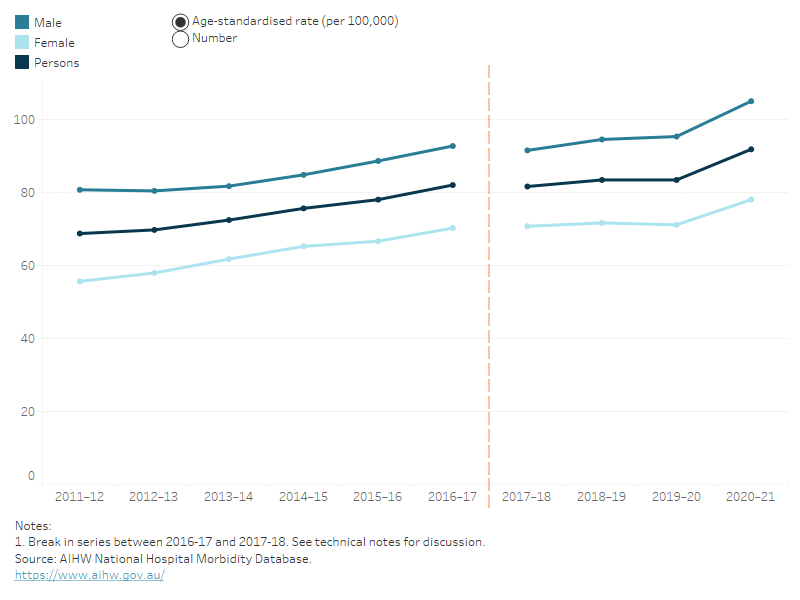 Spinal injuries in Australia 2020-21, Trends over time - Australian ...