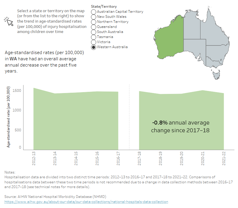 Injuries in children and adolescents 2021–22, States and territories ...