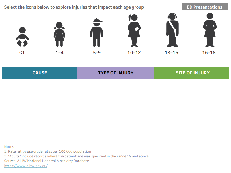 Injuries in children and adolescents 2021–22, Injuries by developmental ...