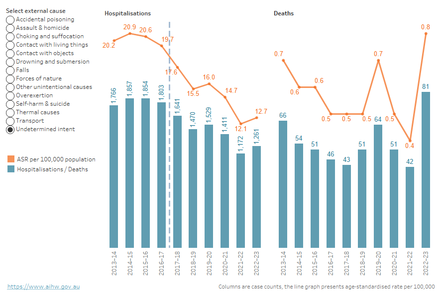 Injury among women 2022–23, Injury trends over the last decade ...