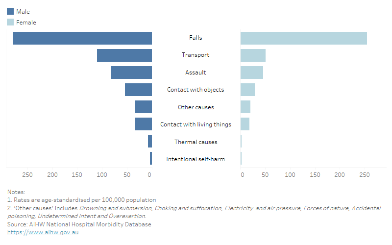 Head injuries in Australia 2020–21, Causes of head injury - Australian ...