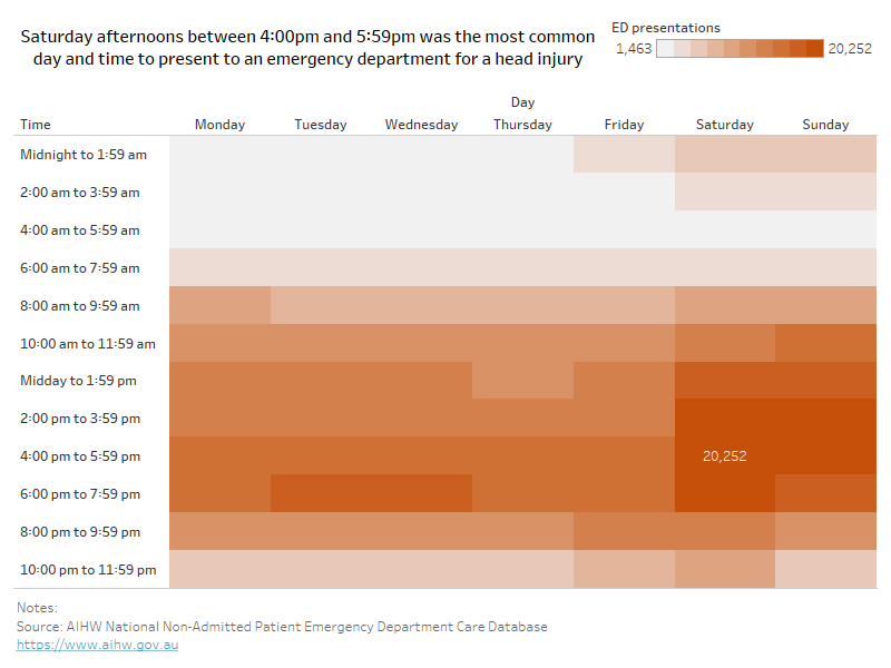 Head injuries in Australia 2020–21, When do head injuries present ...