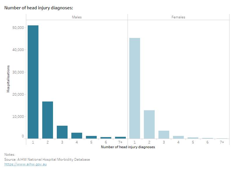 Head injuries in Australia 2020–21, Types of head injury - Australian ...