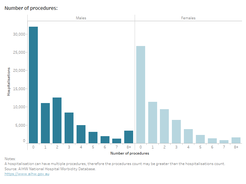 Head injuries in Australia 2020–21, Numbers and types of injuries and ...