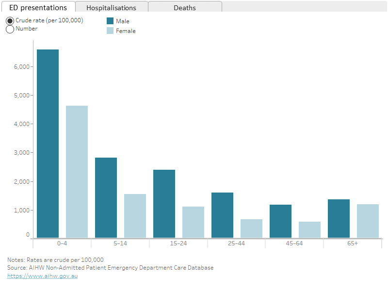 Head injuries in Australia 2020–21, Variation between population groups ...