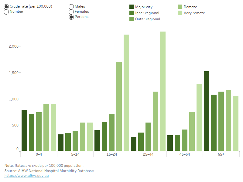 Head injuries in Australia 2020–21, Variation between population groups ...