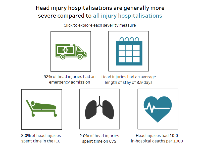 Head injuries in Australia 2020–21, Severity - Australian Institute of ...