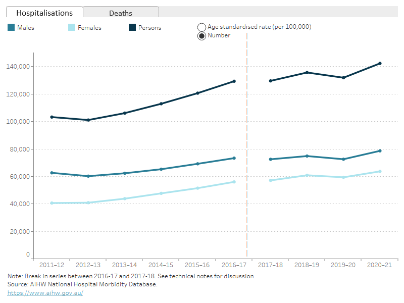 Head injuries in Australia 2020–21, Head injuries over the past decade ...
