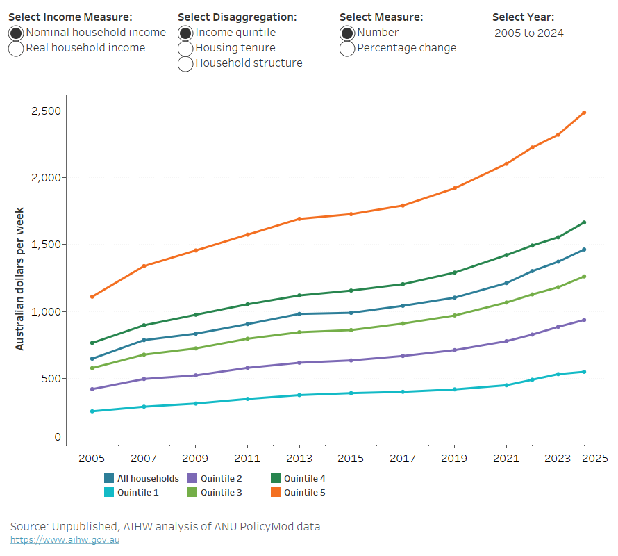 Income and income inequality - Australian Institute of Health and Welfare