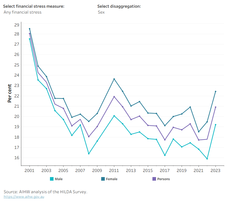 Income and income inequality - Australian Institute of Health and Welfare