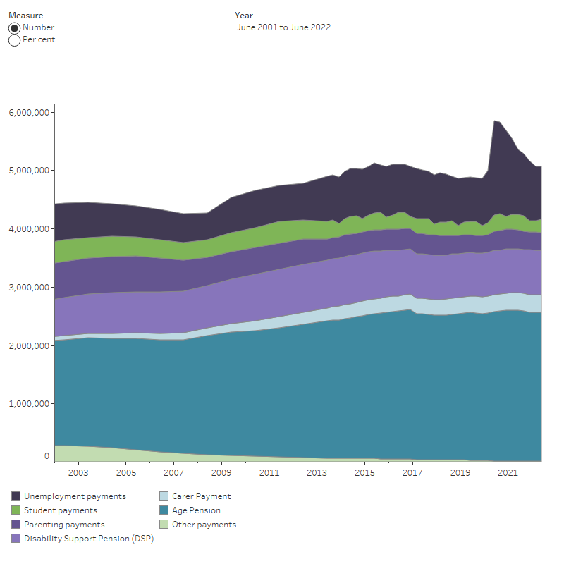 Income and income support - Australian Institute of Health and Welfare