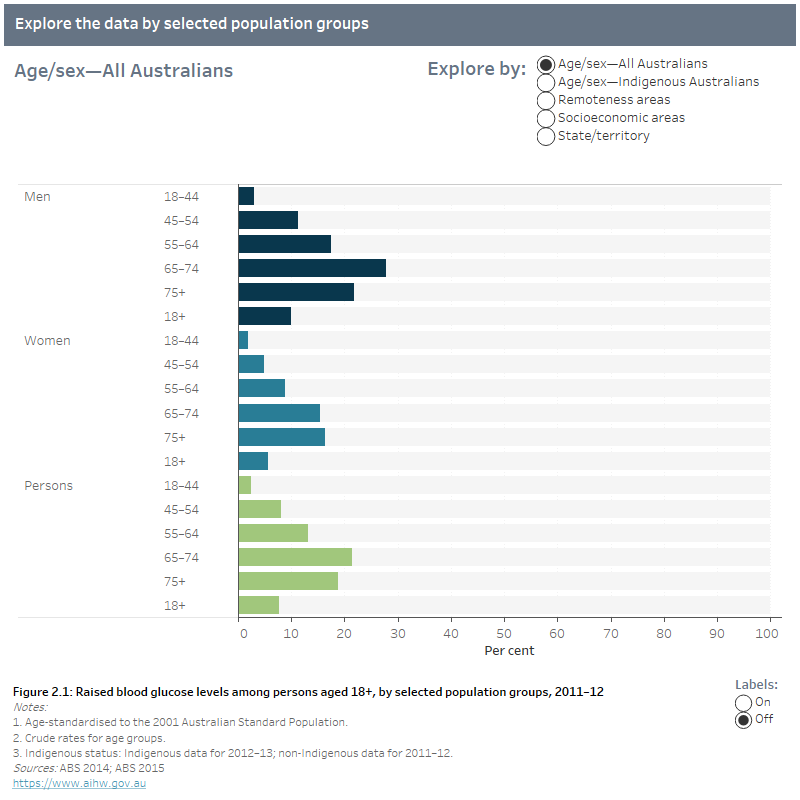 Indicators for the Australian National Diabetes Strategy 2016–2020 ...