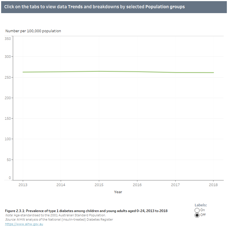 Indicators for the Australian National Diabetes Strategy 2016–2020 ...