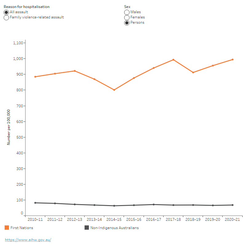 Community safety for First Nations people - Australian Institute of ...