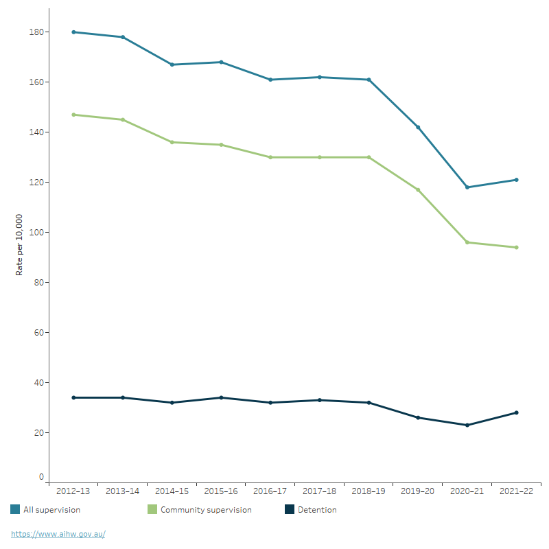 Community safety for First Nations people - Australian Institute of ...