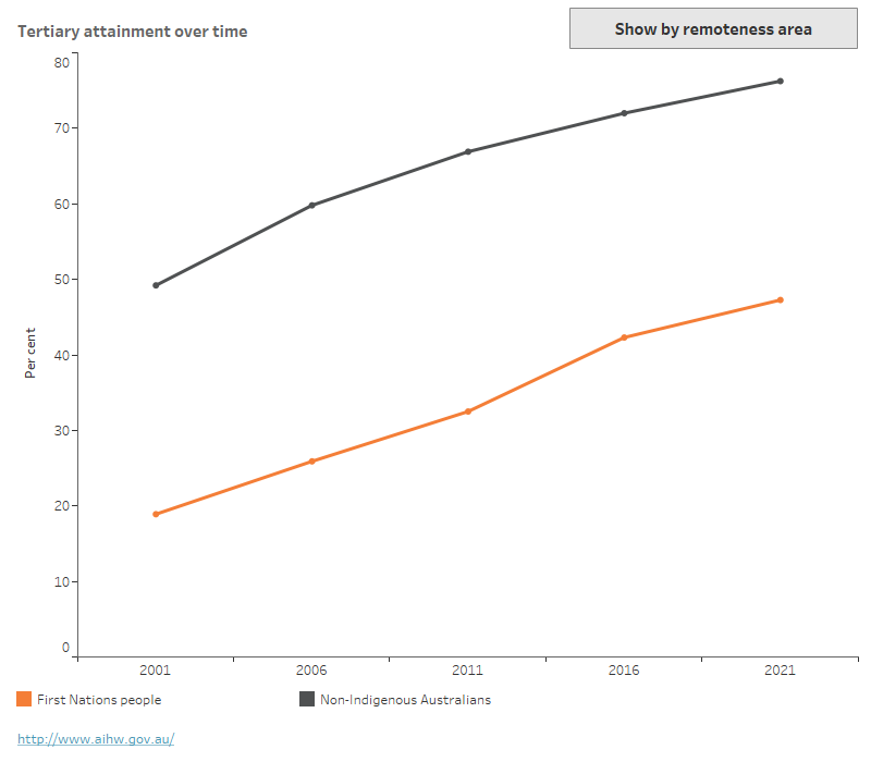 Education of First Nations people - Australian Institute of Health and ...