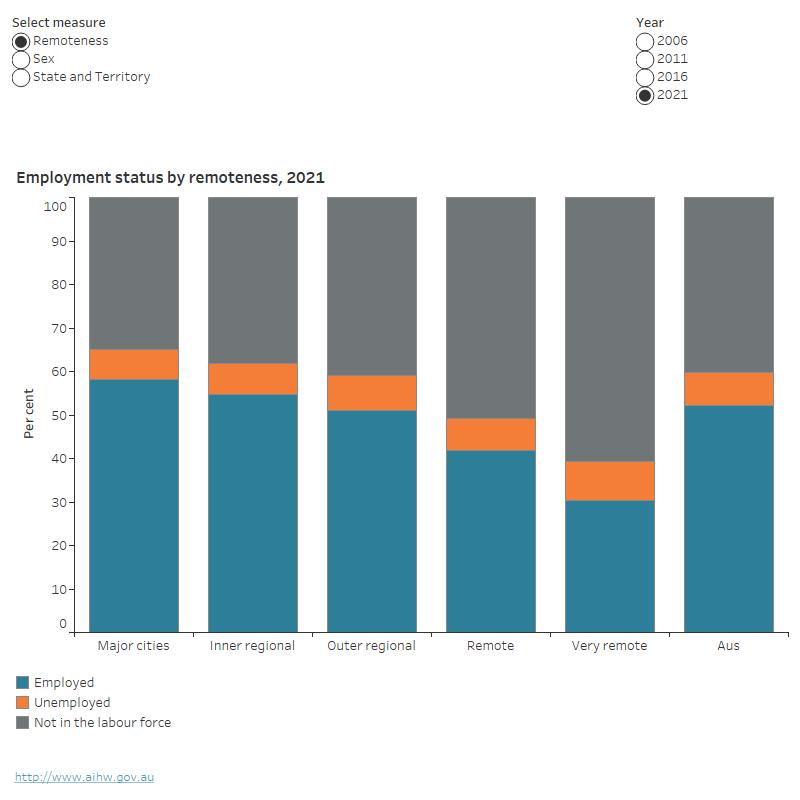 Employment of First Nations people - Australian Institute of Health and ...