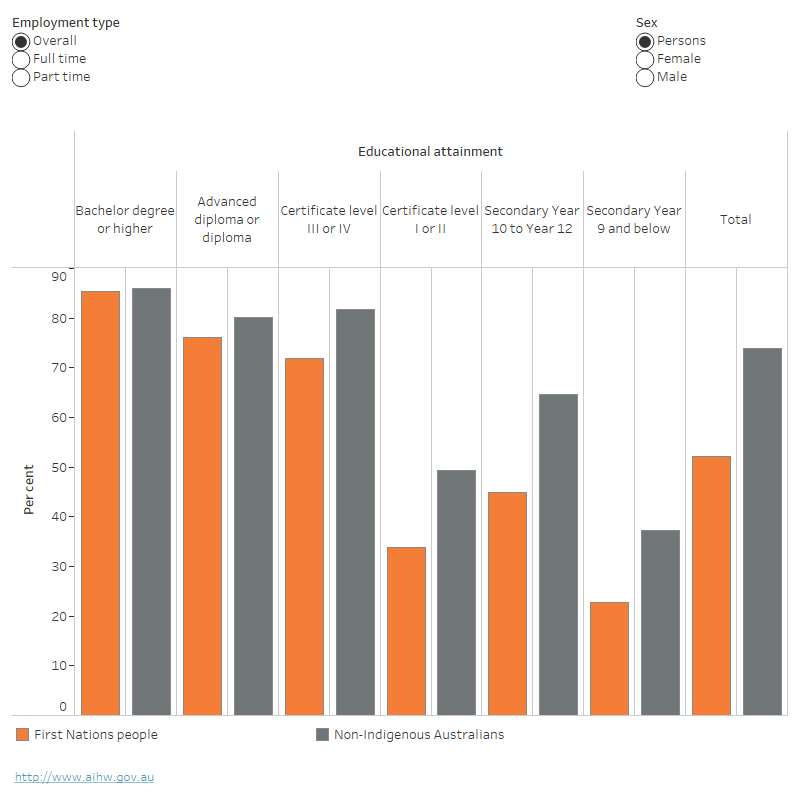Employment of First Nations people - Australian Institute of Health and ...