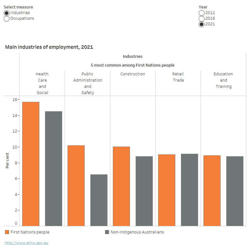 Employment of First Nations people - Australian Institute of Health and ...