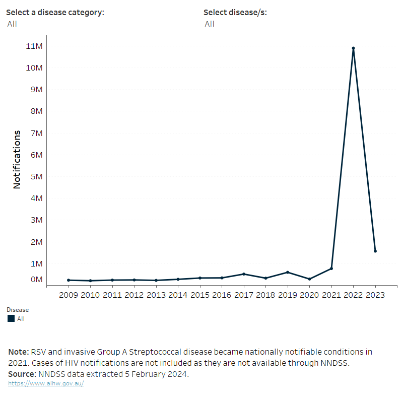 Infectious and communicable diseases - Australian Institute of Health ...