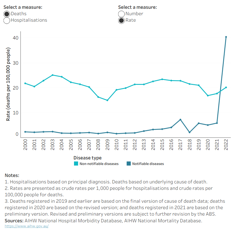 Infectious and communicable diseases - Australian Institute of Health ...