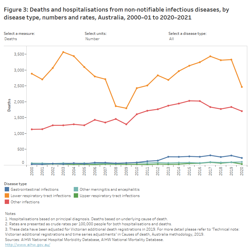 Infectious and communicable diseases - Australian Institute of Health ...