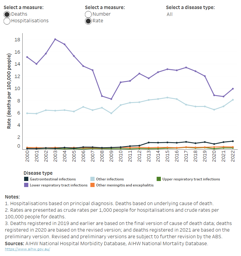 Infectious and communicable diseases - Australian Institute of Health ...