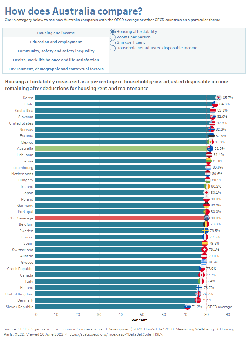 Measures of welfare and wellbeing for Australia and similar countries ...