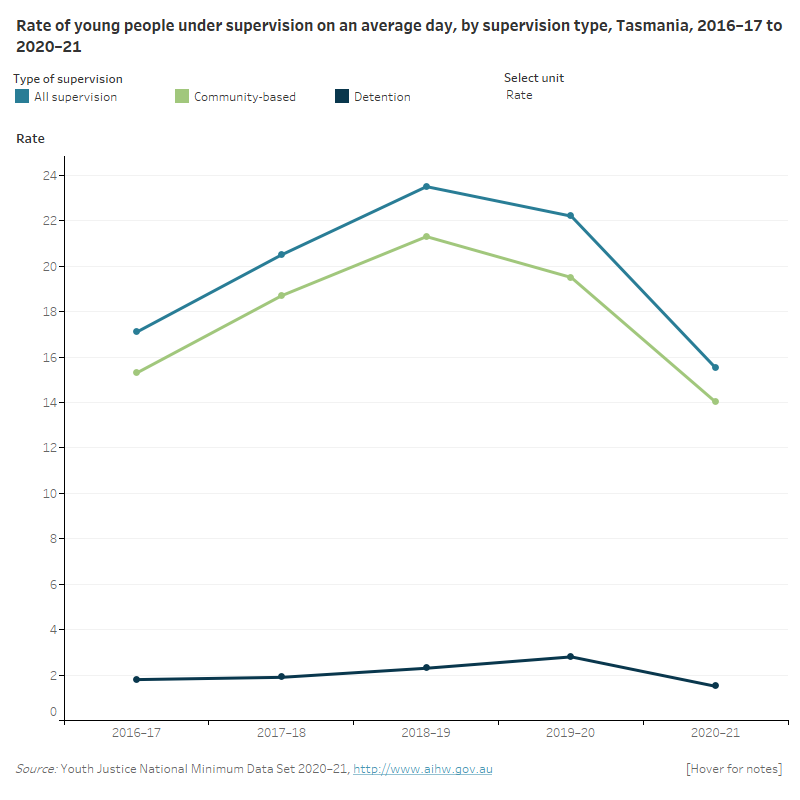 Youth justice in Australia 2020–21, Tasmania - Australian Institute of ...