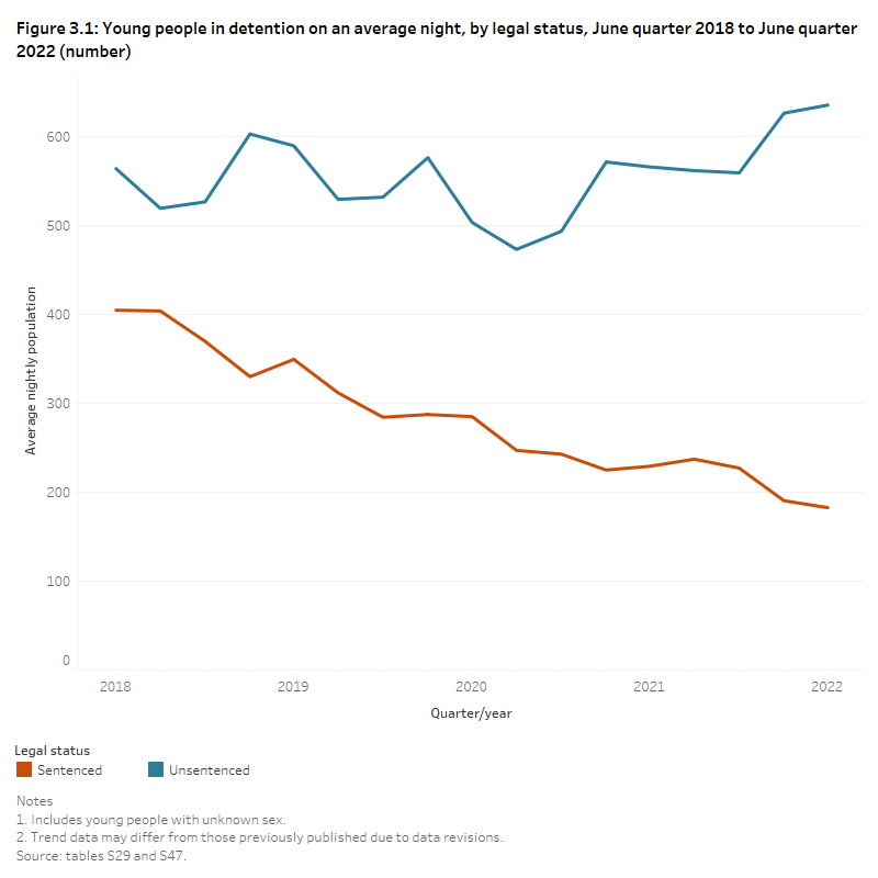 Youth detention population in Australia 2022, Numbers - Australian ...