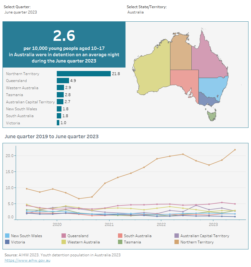 Youth detention population in Australia 2023, Summary - Australian Institute of Health and Welfare