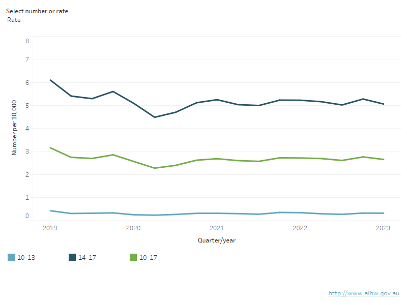 Youth detention population in Australia 2023, Trends in detention ...