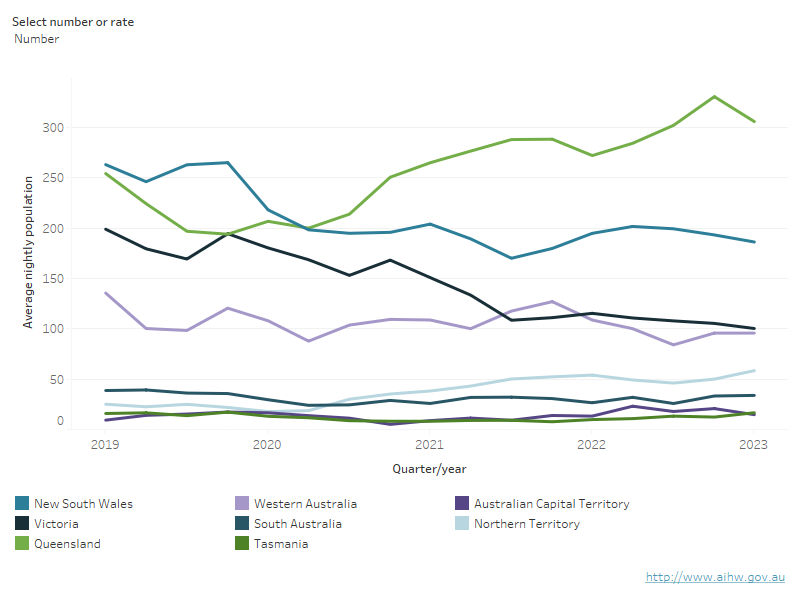 Youth detention population in Australia 2023, State and territory ...