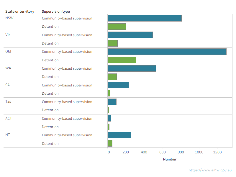 Youth justice in Australia 2022–23, Numbers and rates of young people ...