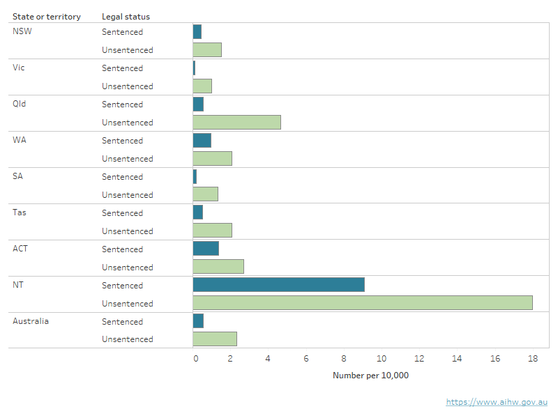 Youth justice in Australia 2022–23, Detention - Australian Institute of ...