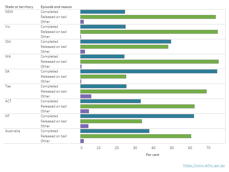 Youth justice in Australia 2022–23, Detention - Australian Institute of ...