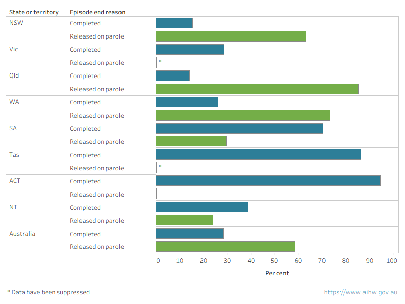 Youth justice in Australia 2022–23, Detention - Australian Institute of ...