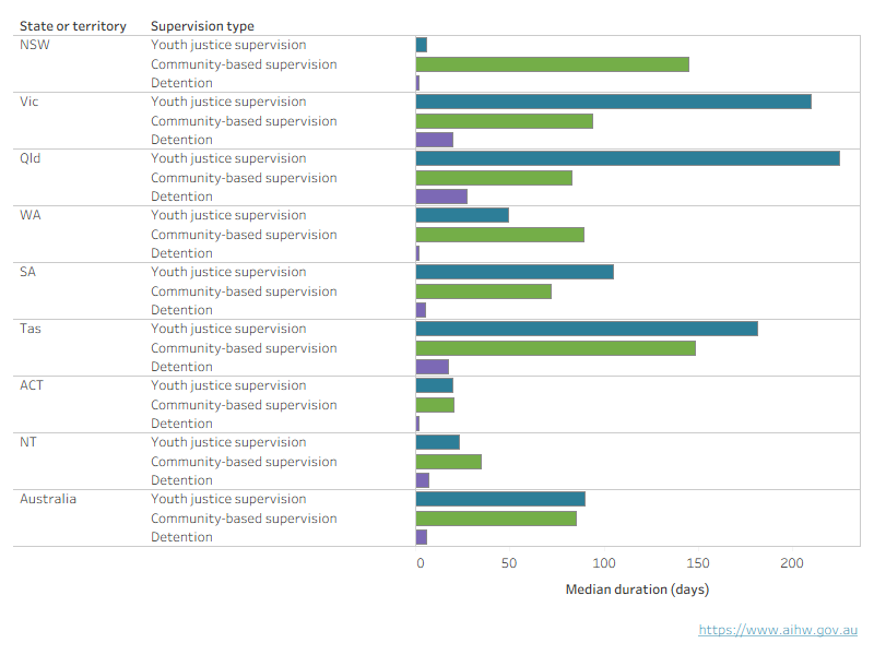 Youth justice in Australia 2022–23, Time under supervision - Australian ...