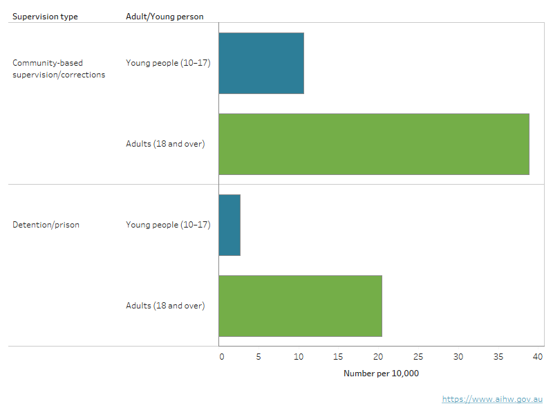 Youth justice in Australia 2022–23, Youth justice in context ...