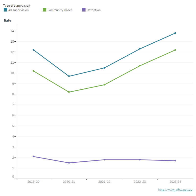 Youth justice in Australia 2023–24, South Australia - Australian ...