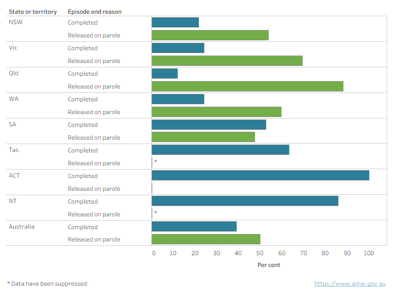 Youth justice in Australia 2023–24, Sentenced detention - Australian ...
