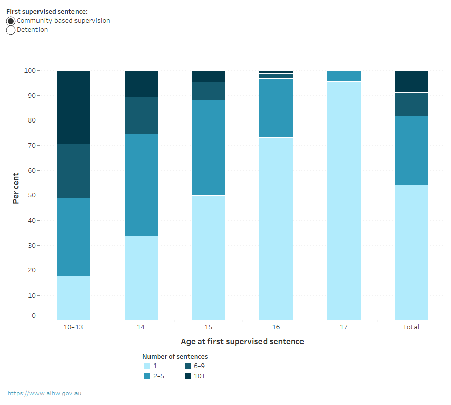 Young people returning to sentenced youth justice supervision 2023–24 ...